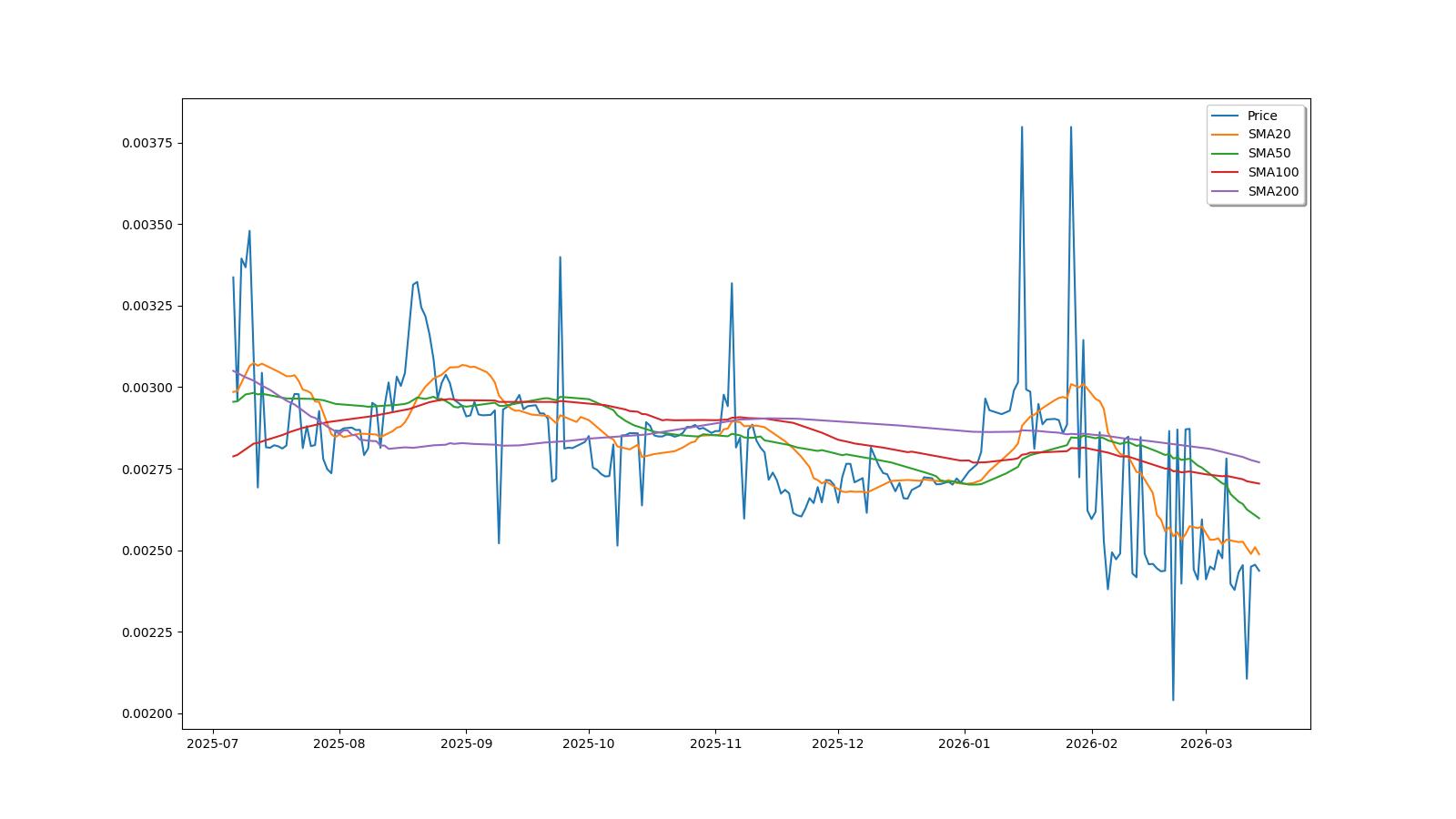Ultimate Secure Cash Simple Moving Averages