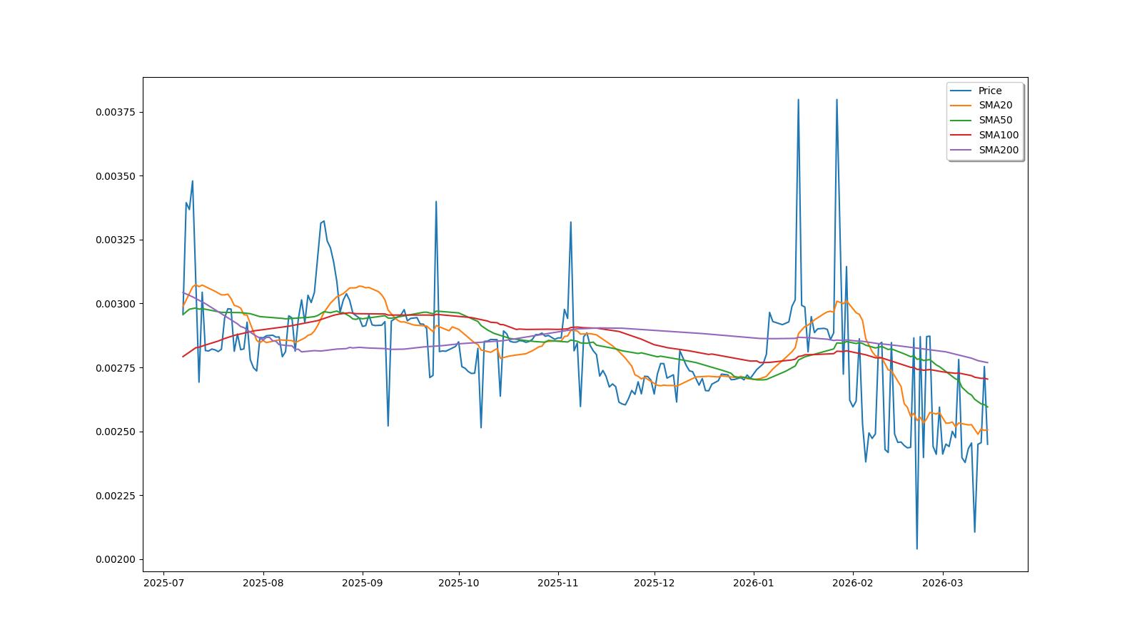 Ultimate Secure Cash Simple Moving Averages