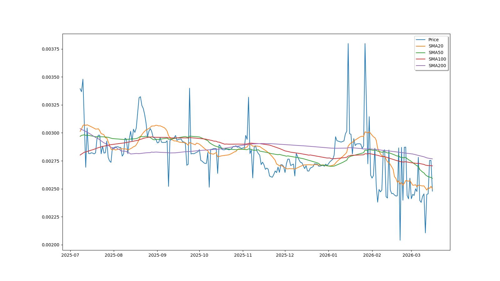 Ultimate Secure Cash Simple Moving Averages