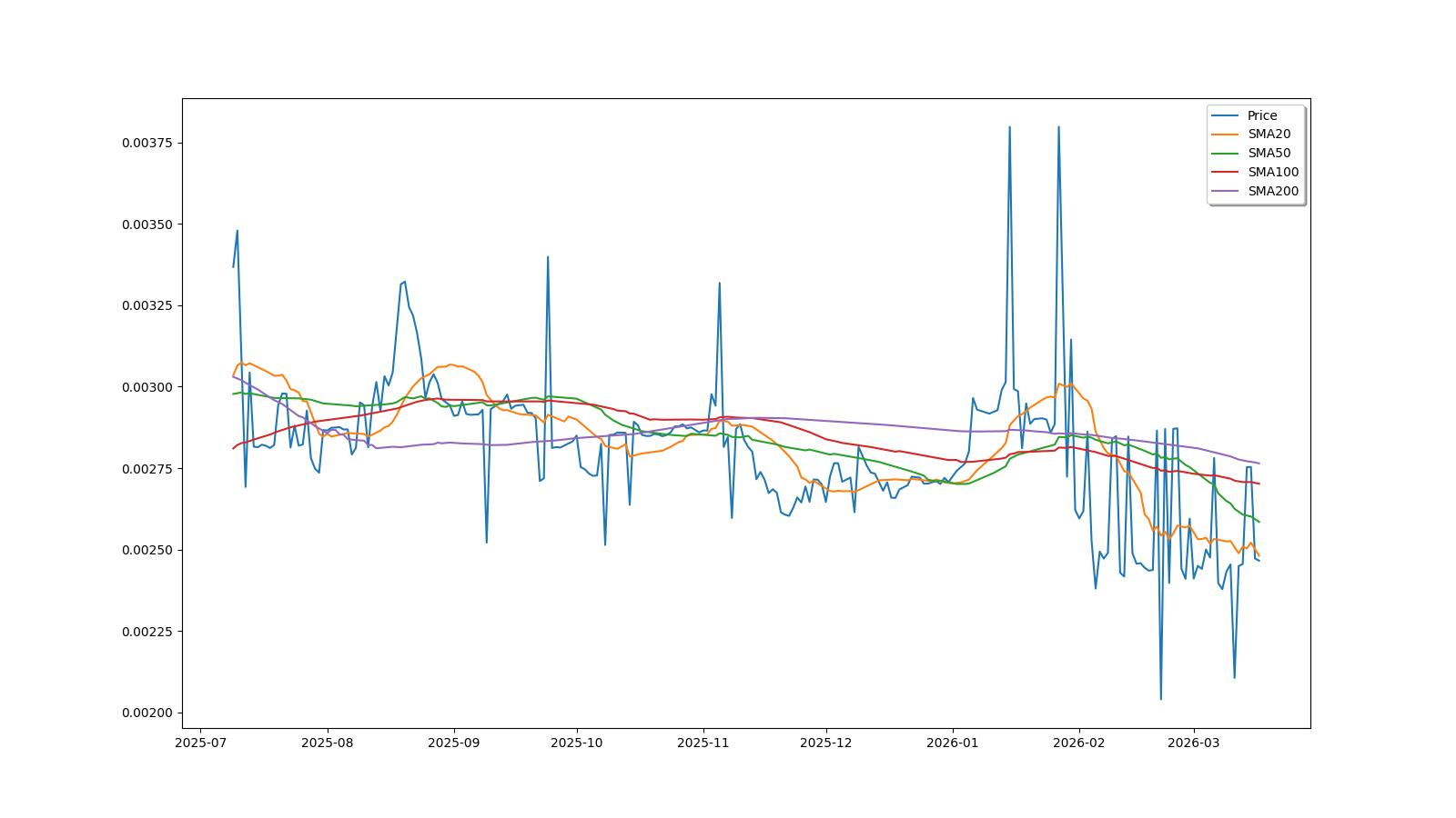 Ultimate Secure Cash Simple Moving Averages