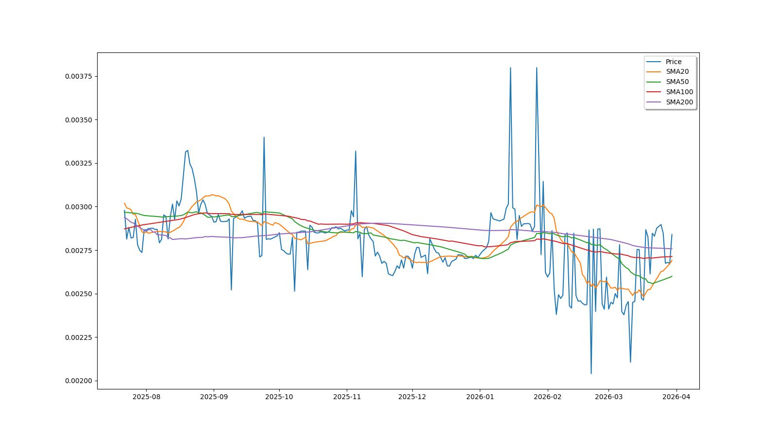 Ultimate Secure Cash Simple Moving Averages