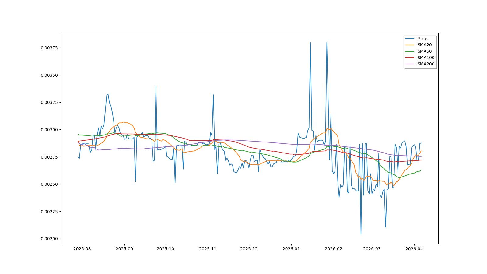 Ultimate Secure Cash Simple Moving Averages
