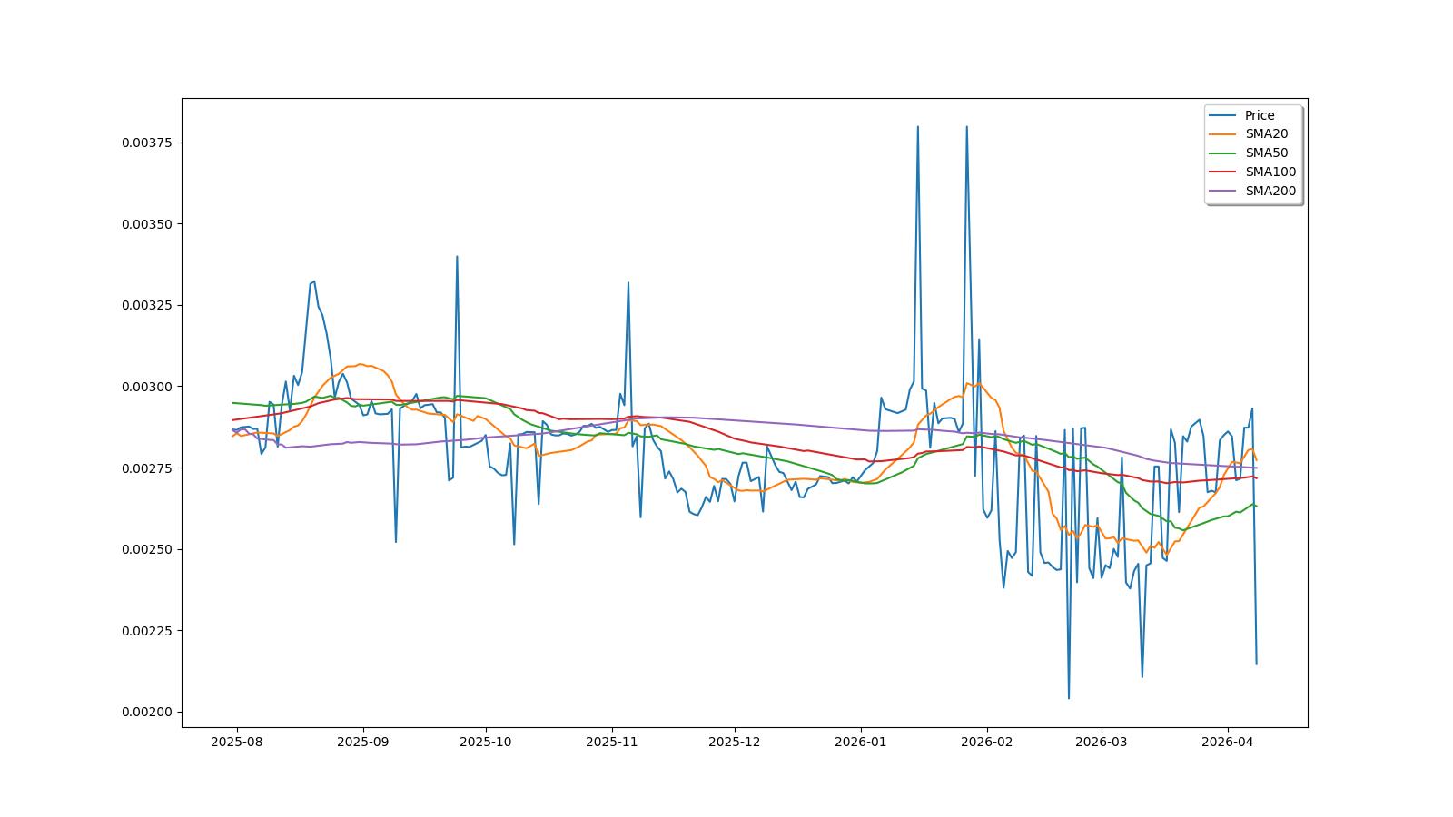 Ultimate Secure Cash Simple Moving Averages