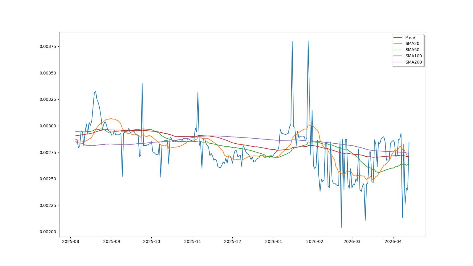 Ultimate Secure Cash Simple Moving Averages