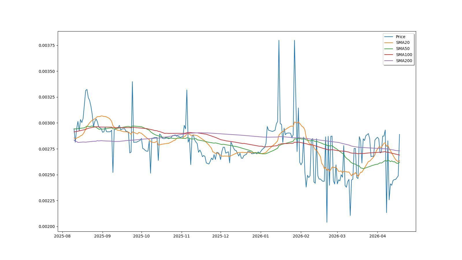 Ultimate Secure Cash Simple Moving Averages