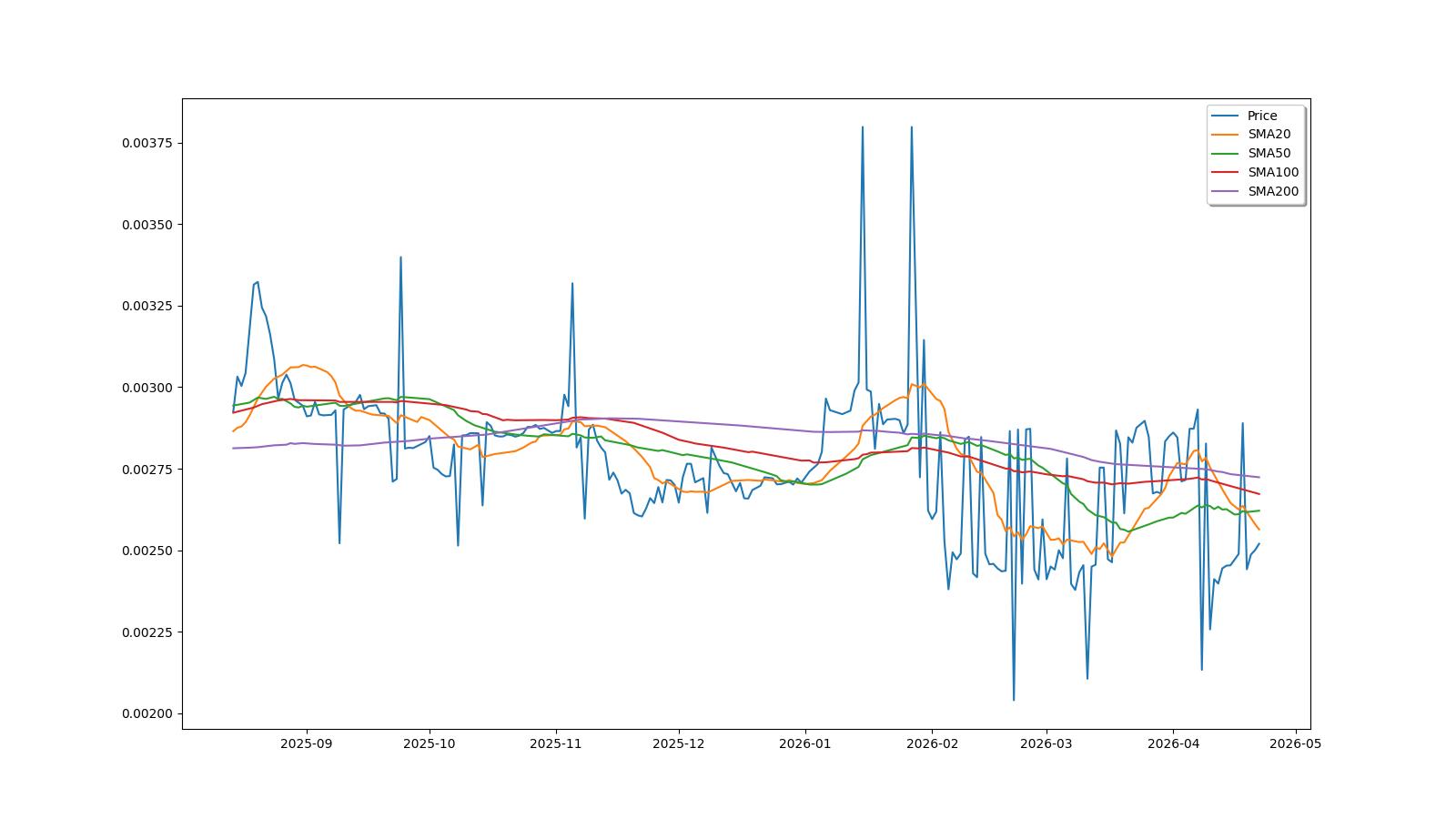 Ultimate Secure Cash Simple Moving Averages