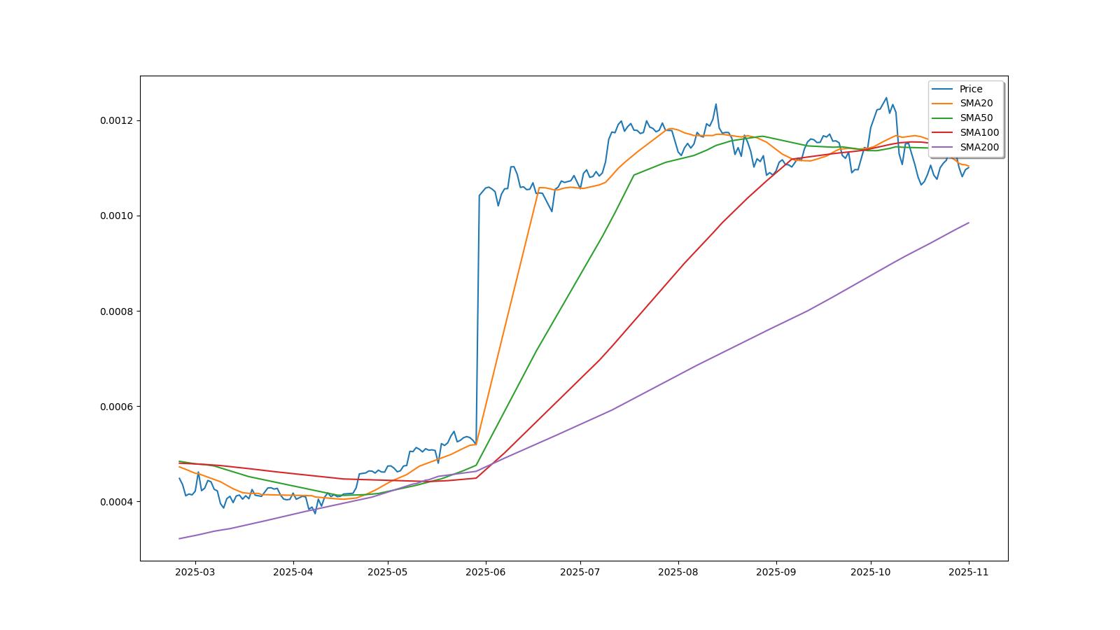 Ultra Clear Simple Moving Averages