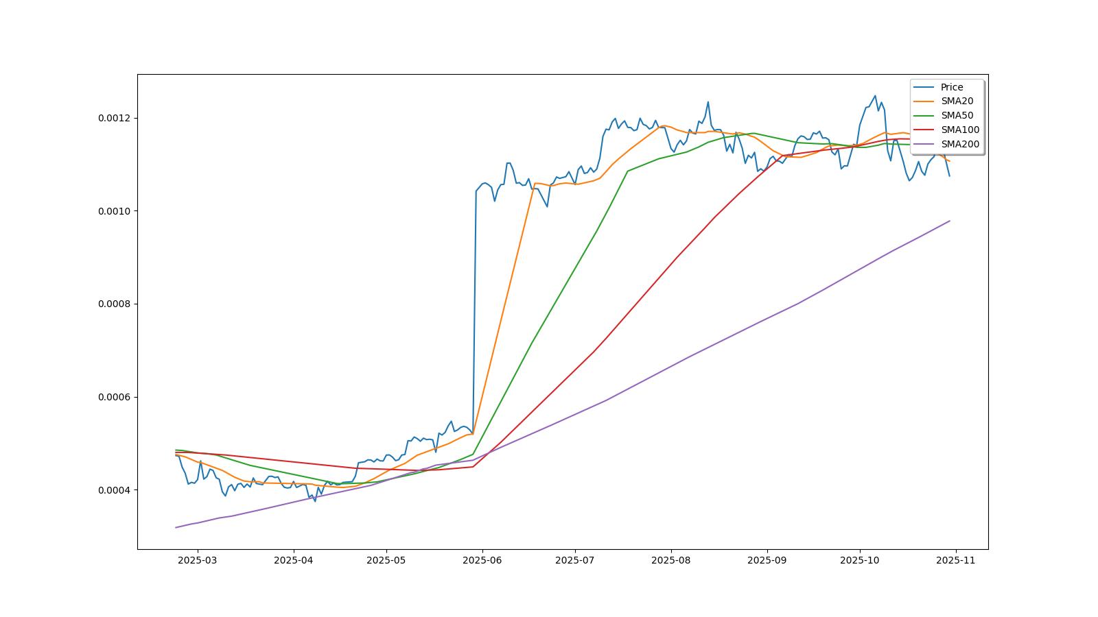 Ultra Clear Simple Moving Averages