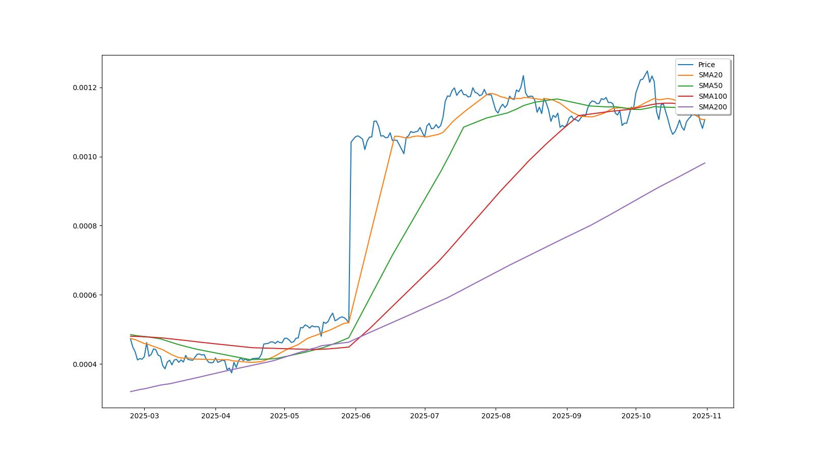 Ultra Clear Simple Moving Averages