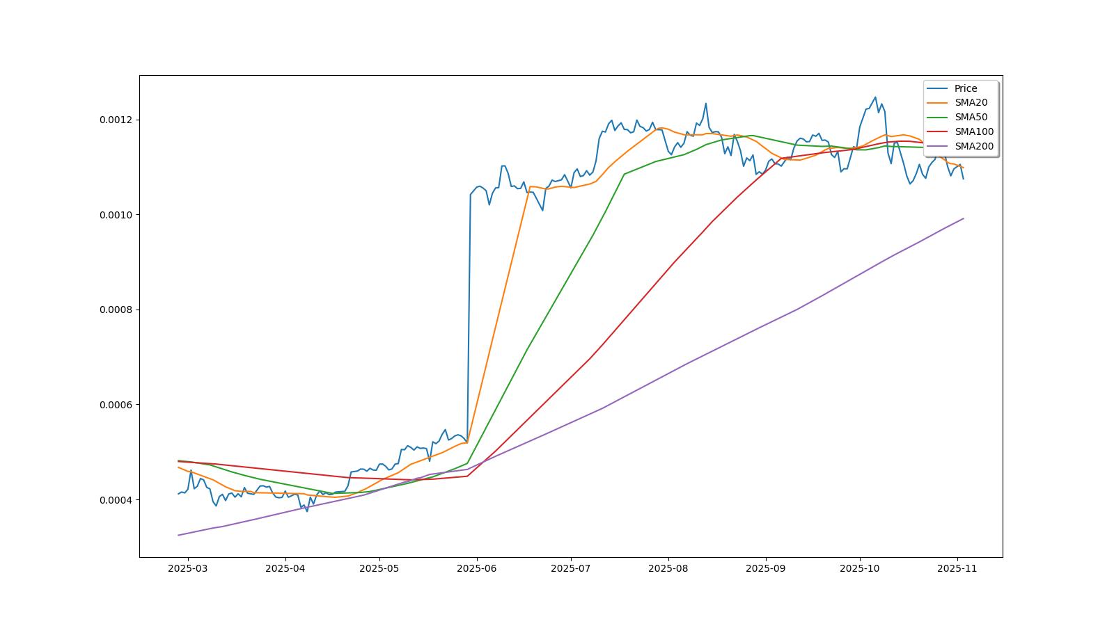 Ultra Clear Simple Moving Averages