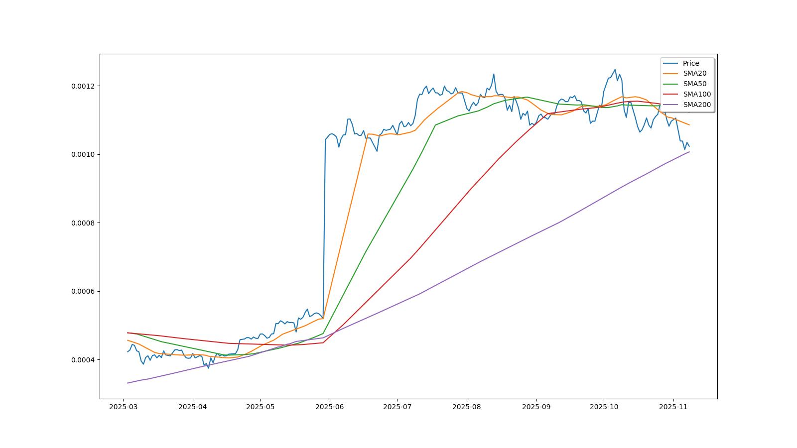 Ultra Clear Simple Moving Averages