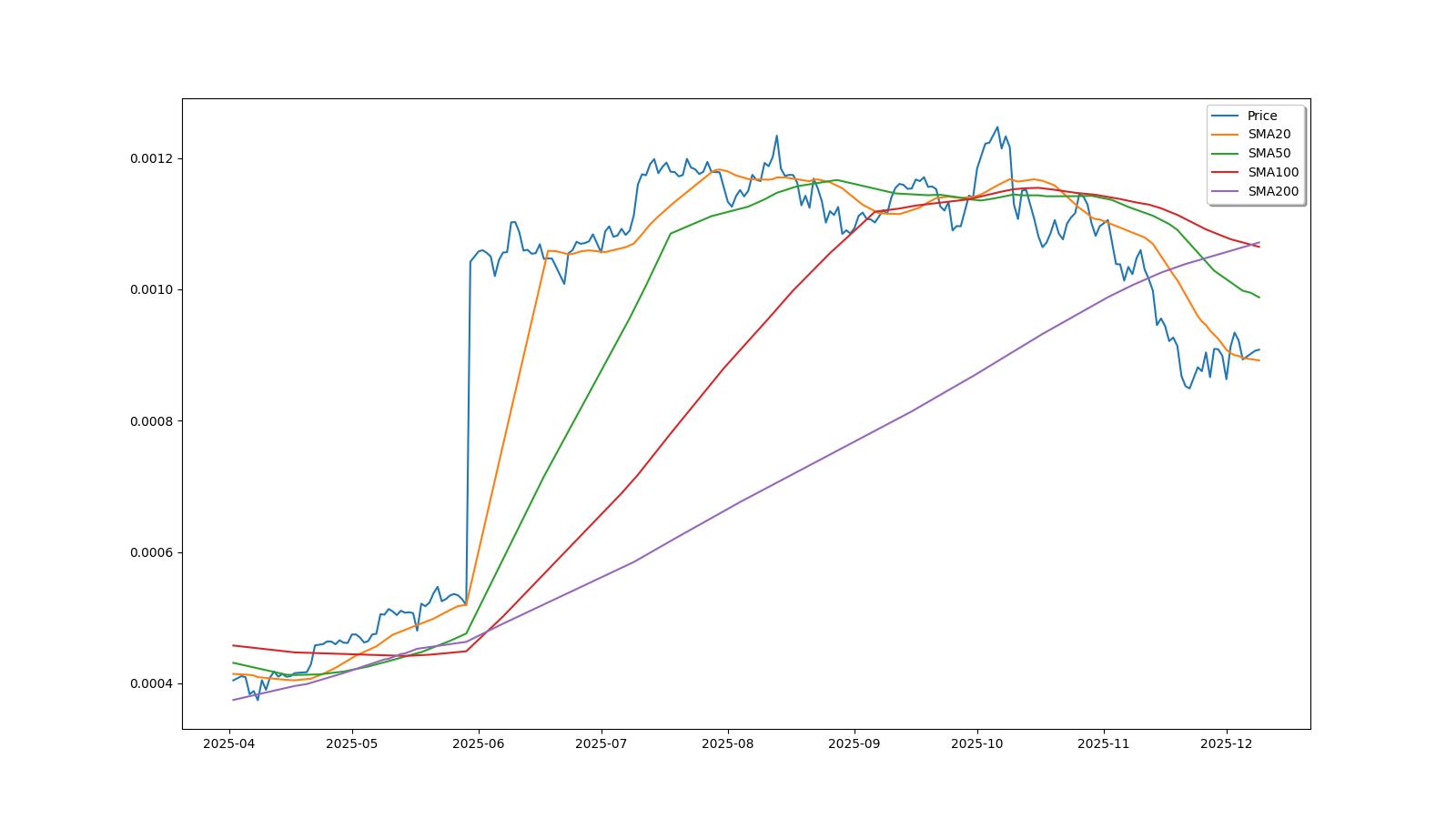 Ultra Clear Simple Moving Averages