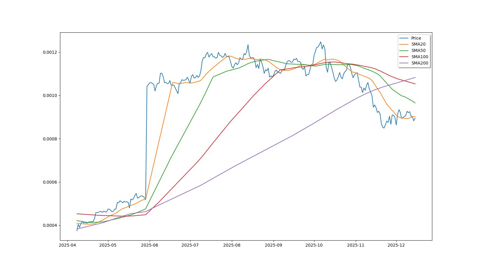 Ultra Clear Simple Moving Averages