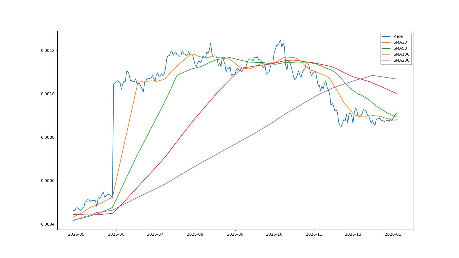 Ultra Clear Simple Moving Averages