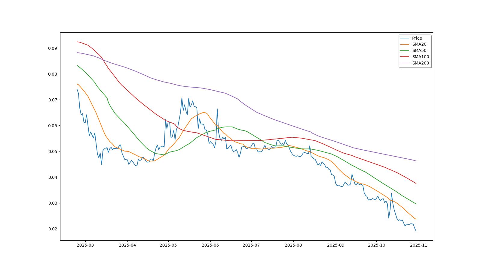 울트라 Simple Moving Averages