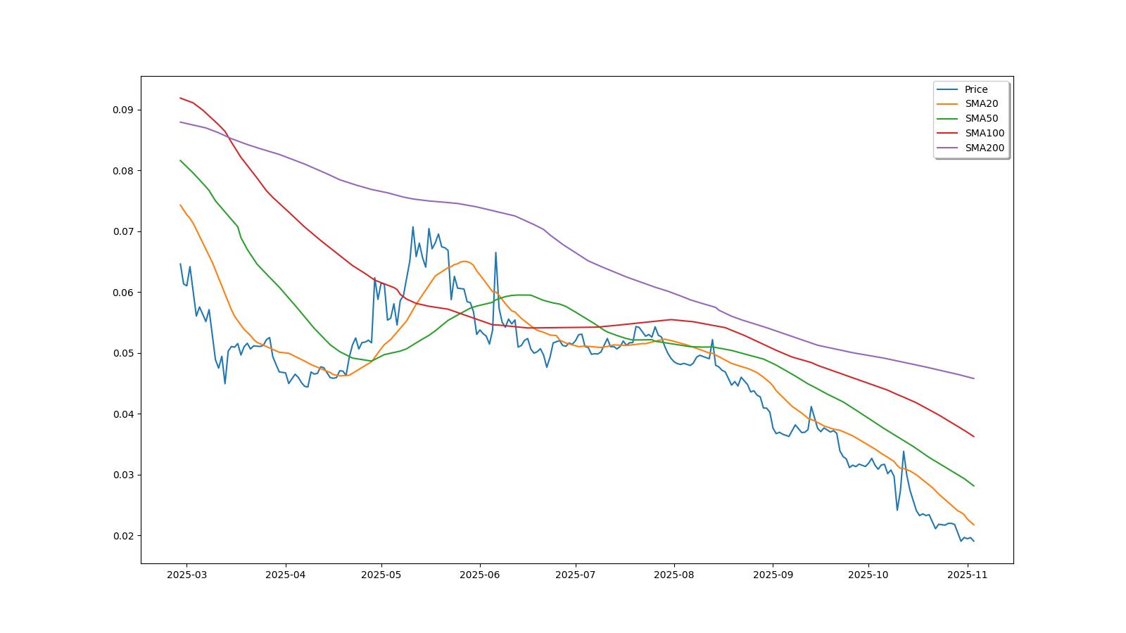 Ultra Simple Moving Averages