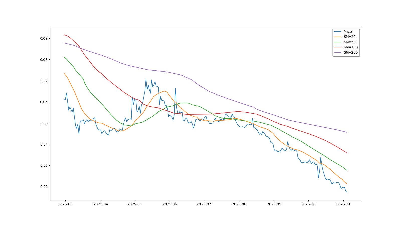 Ultra Simple Moving Averages