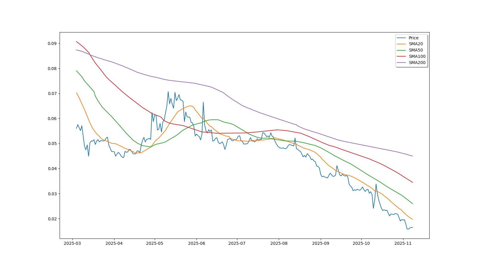 Ultra Simple Moving Averages