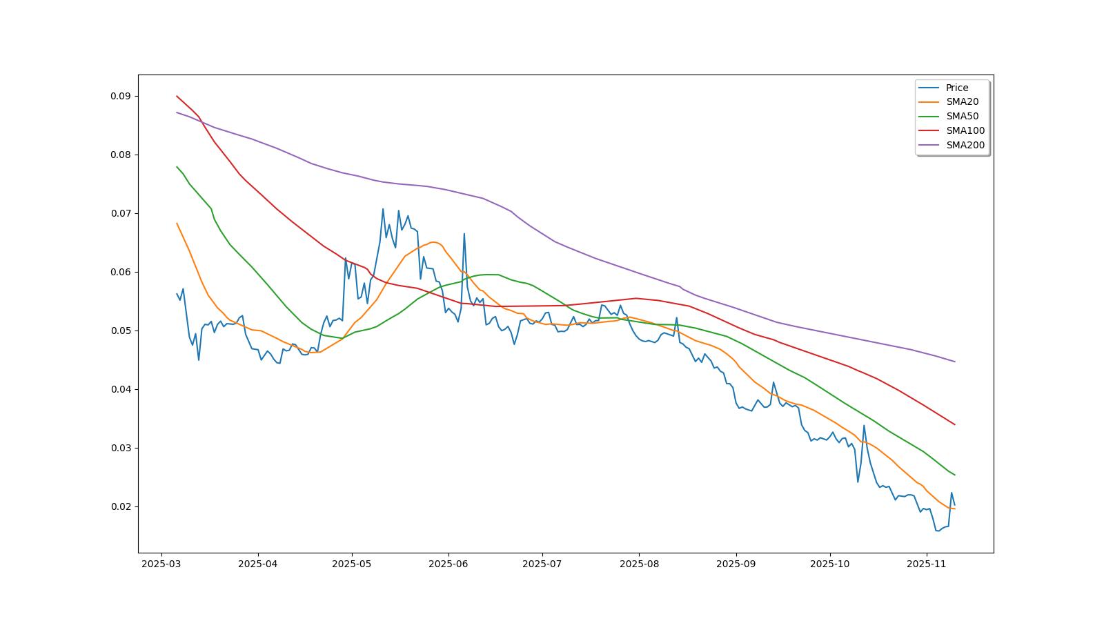 Ultra Simple Moving Averages
