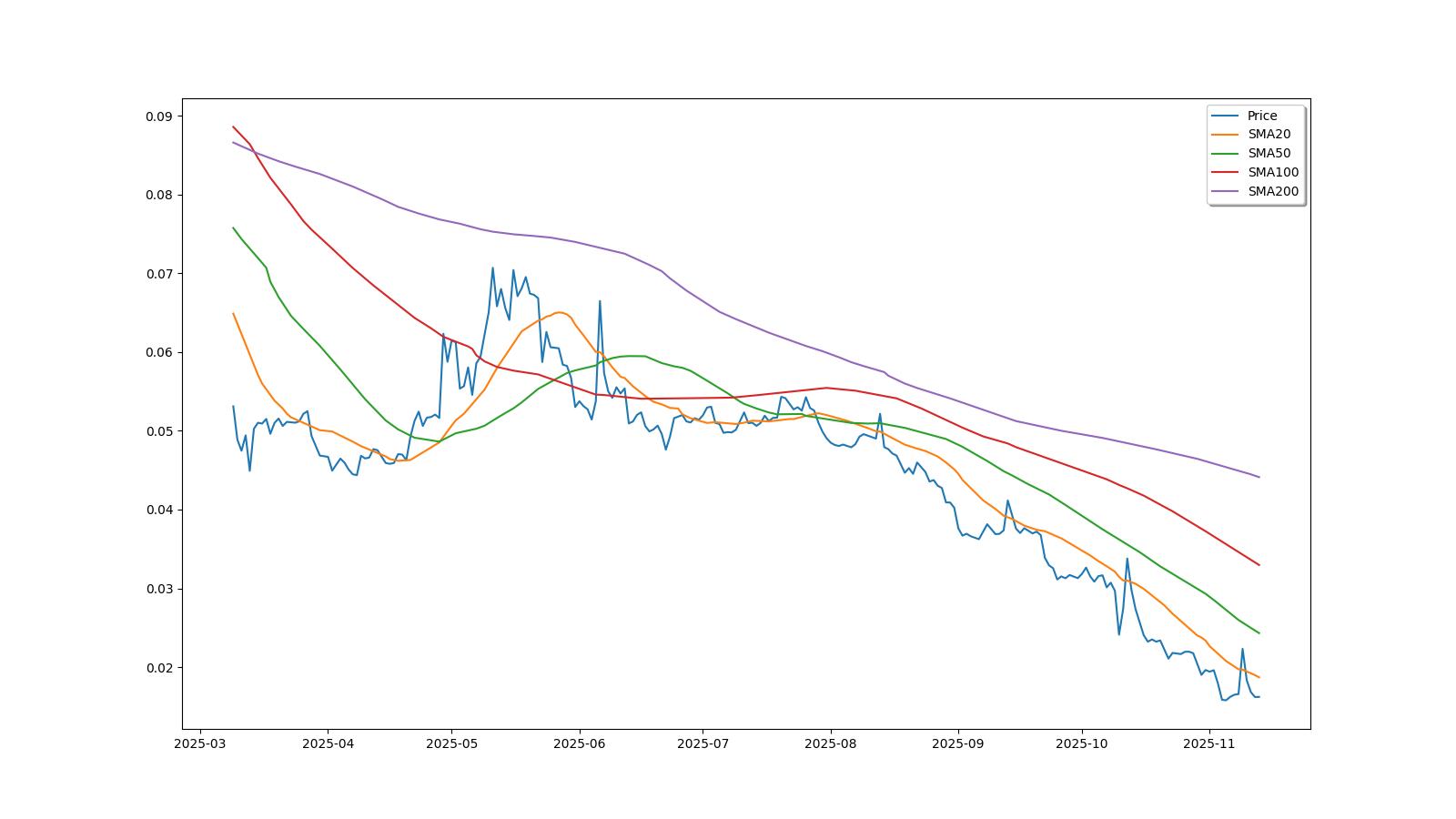Ultra Simple Moving Averages