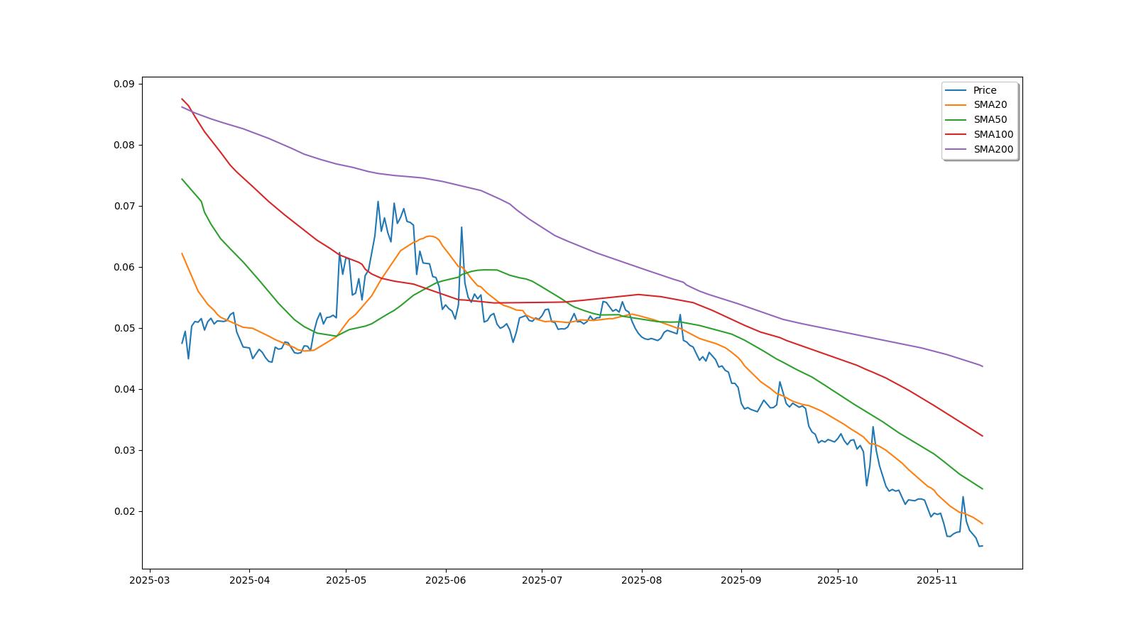 Ultra Simple Moving Averages