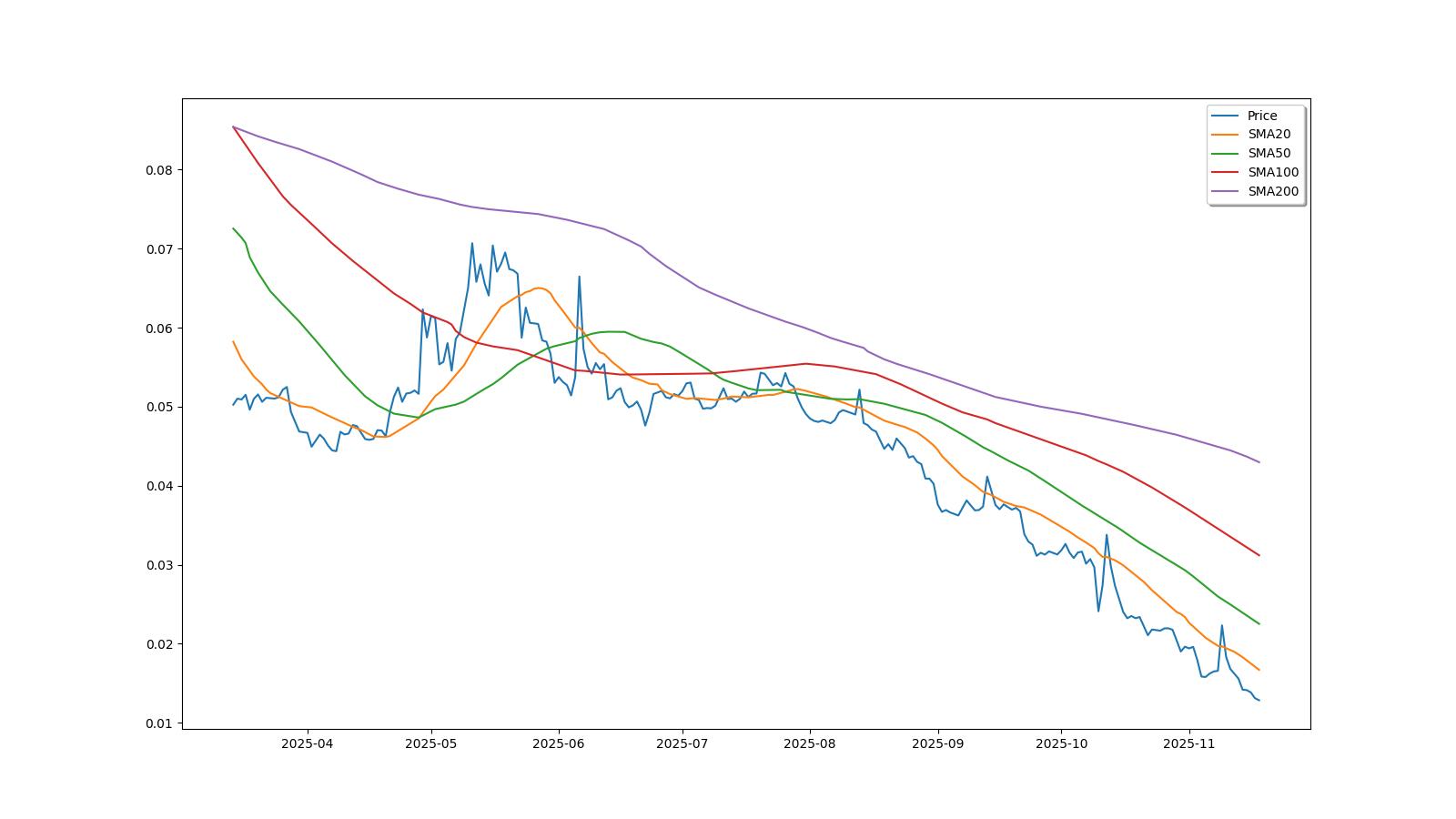 Ultra Simple Moving Averages