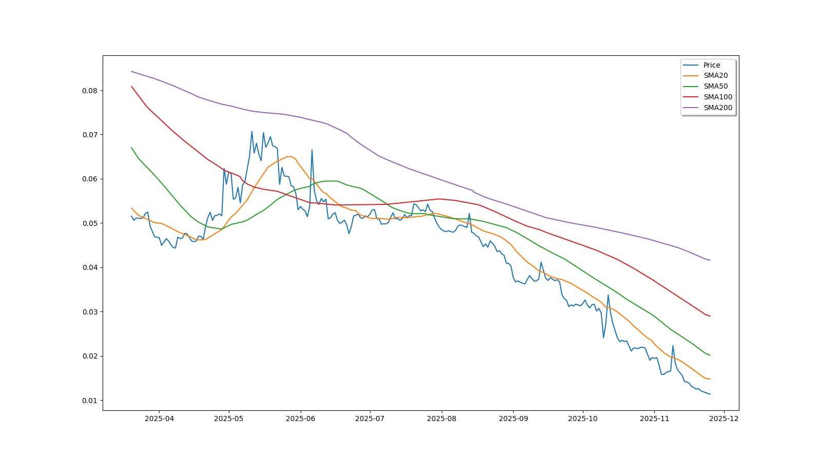 Ultra Simple Moving Averages