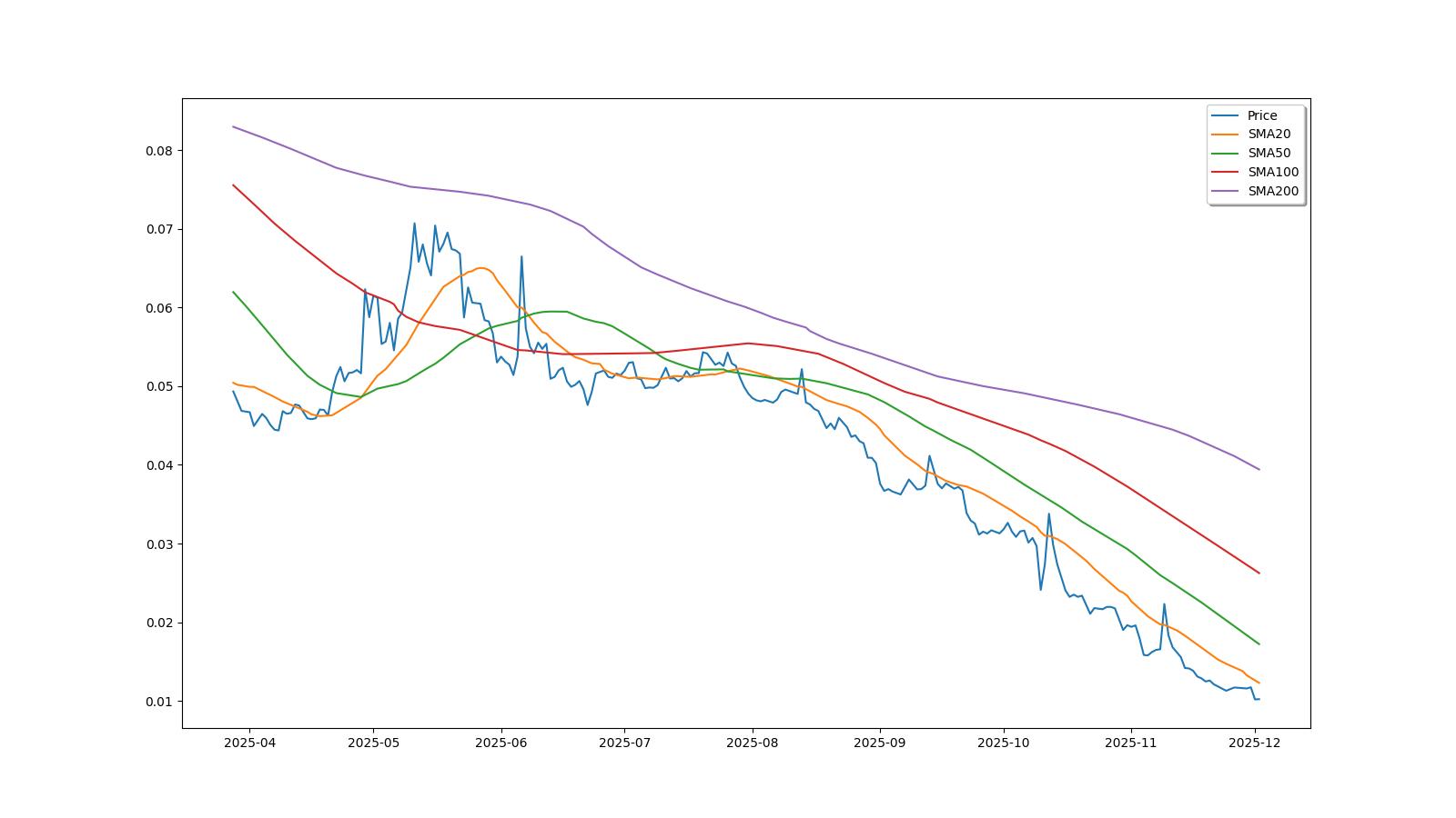 Ultra Simple Moving Averages