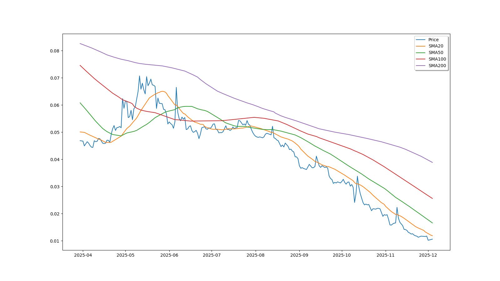 Ultra Simple Moving Averages