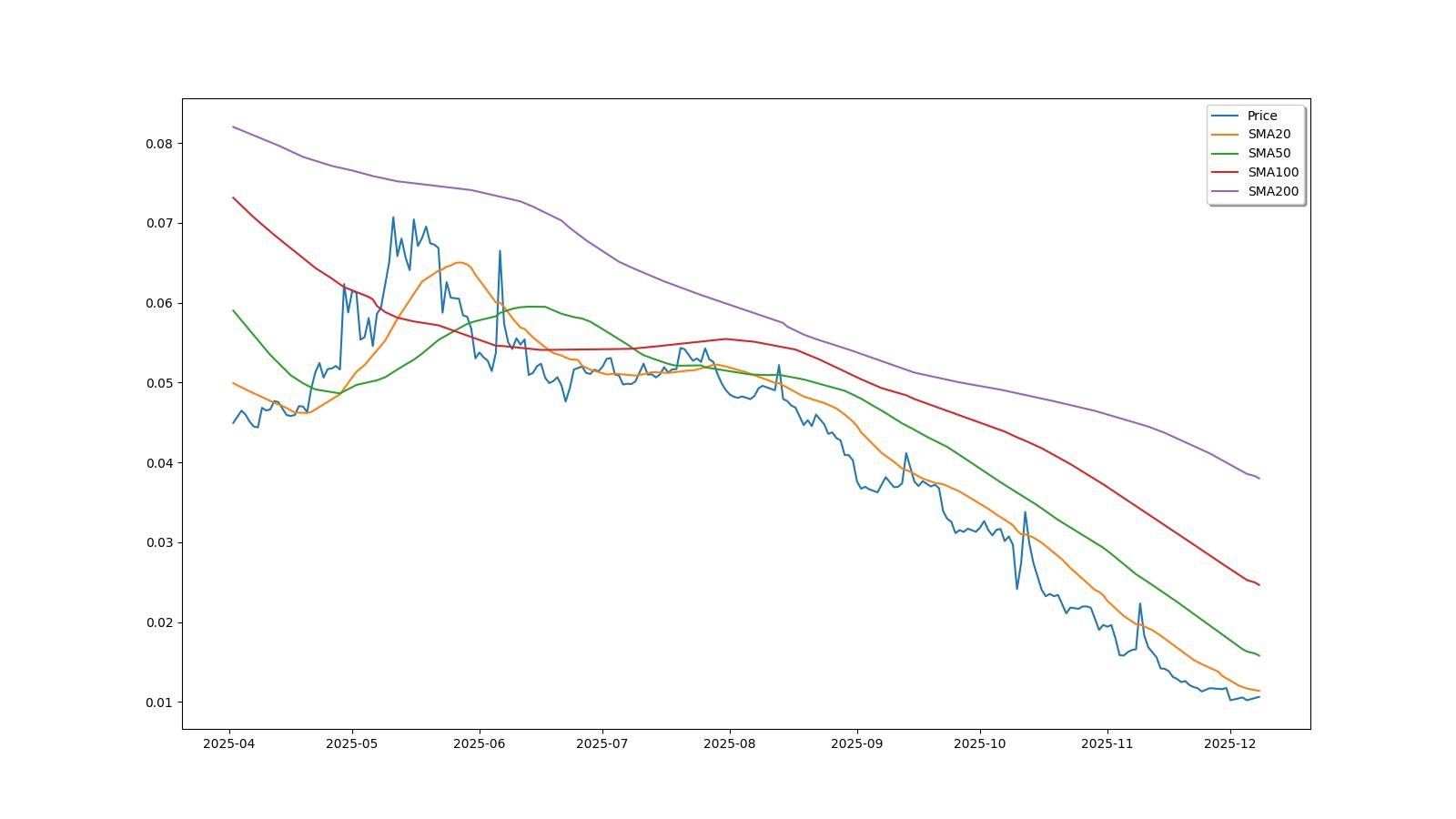 Ultra Simple Moving Averages