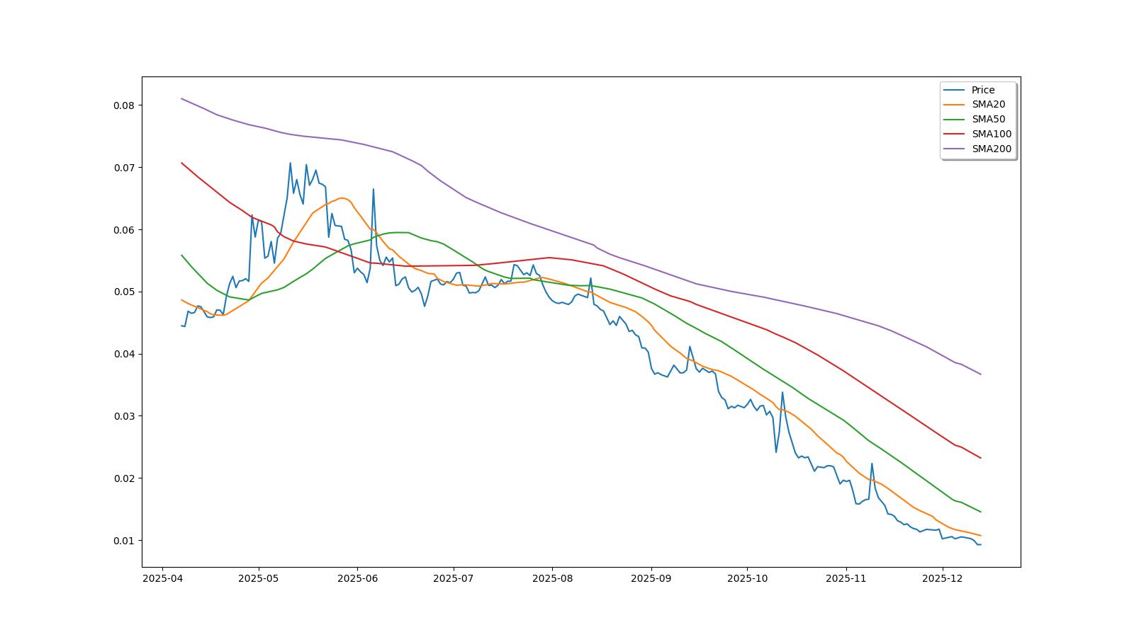 Ultra Simple Moving Averages