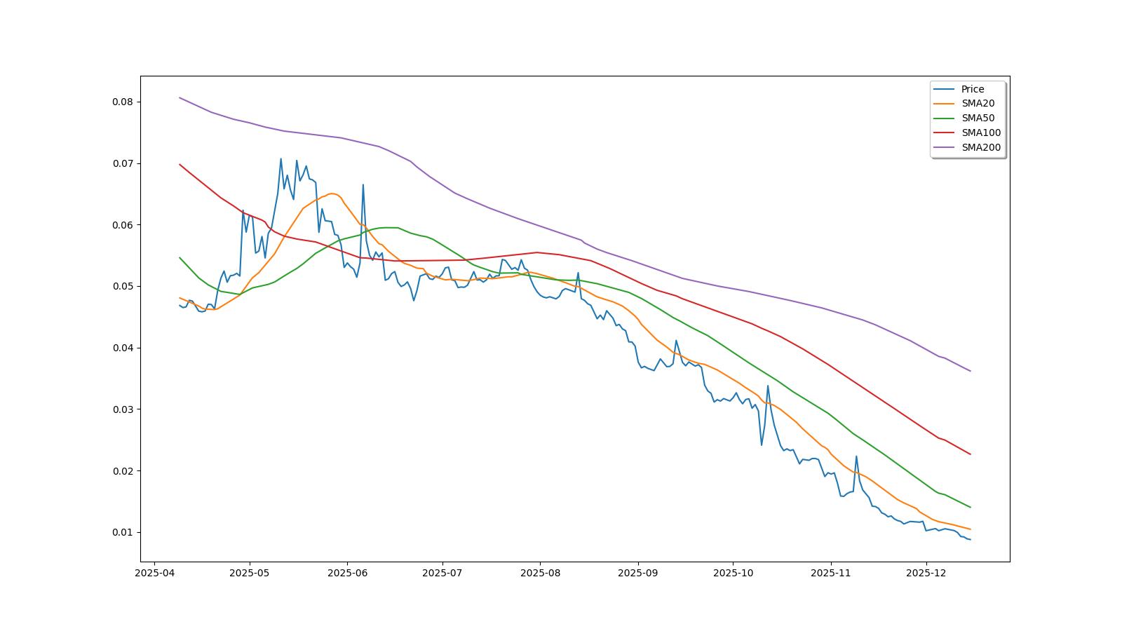 울트라 Simple Moving Averages