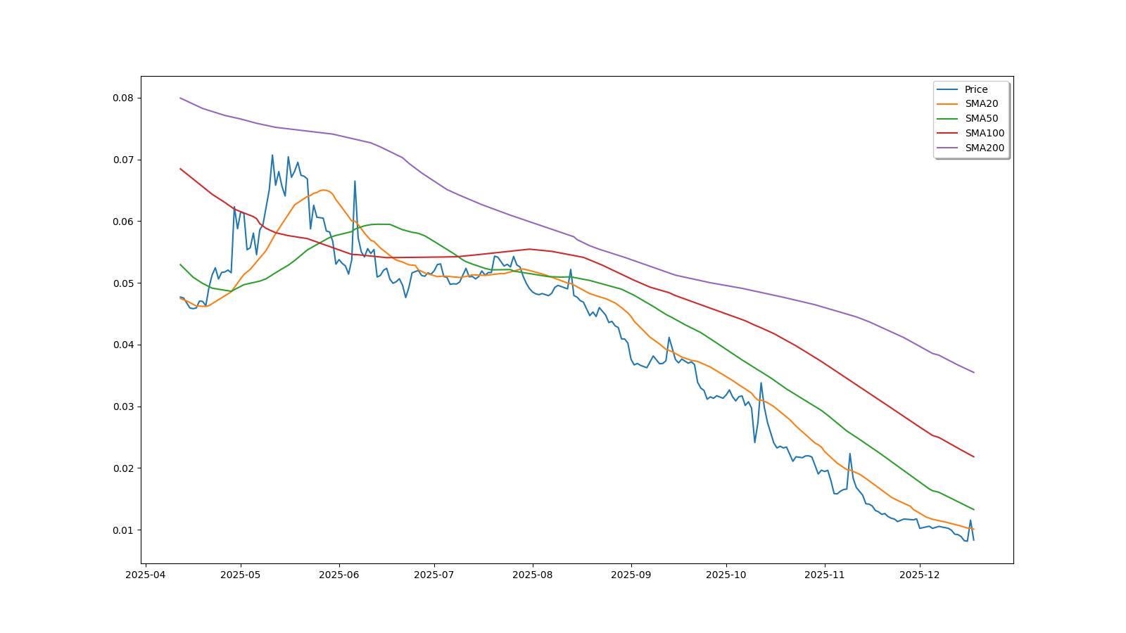Ultra Simple Moving Averages