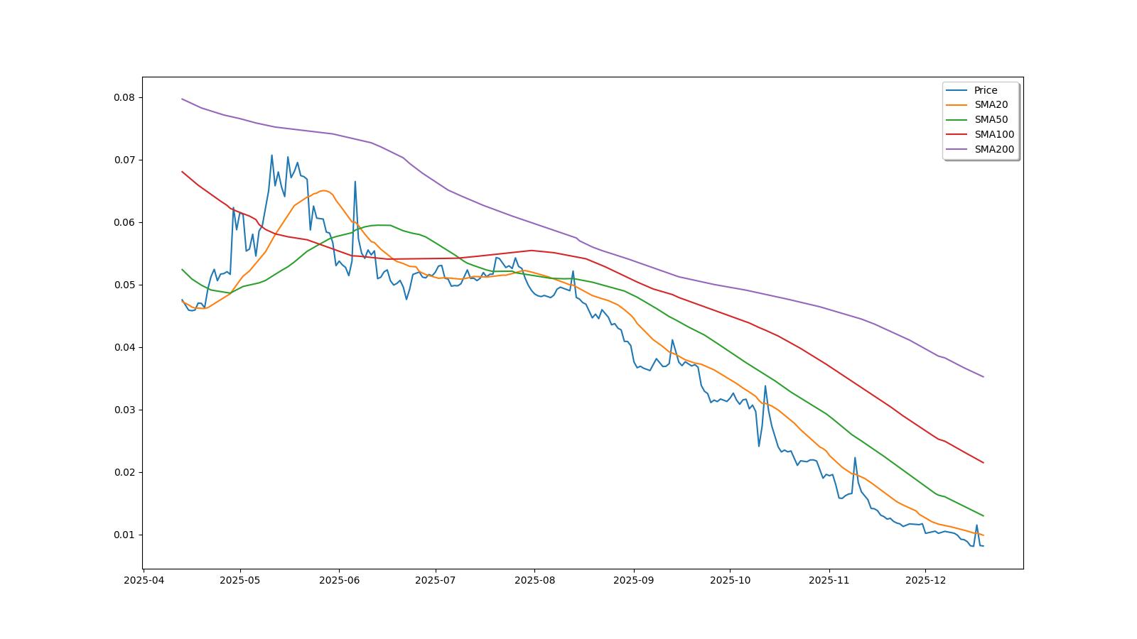 Ultra Simple Moving Averages