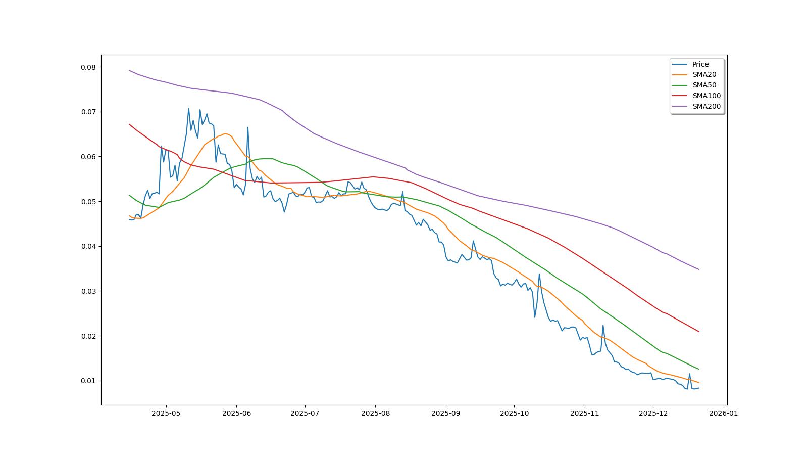 Ultra Simple Moving Averages