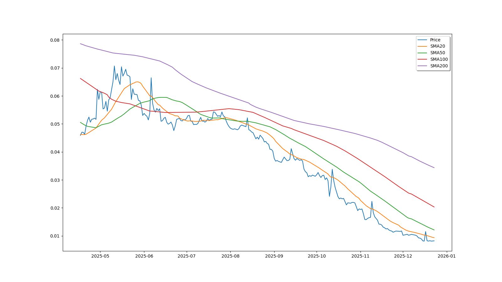 Ultra Simple Moving Averages