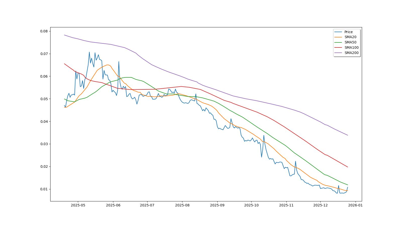 Ultra Simple Moving Averages