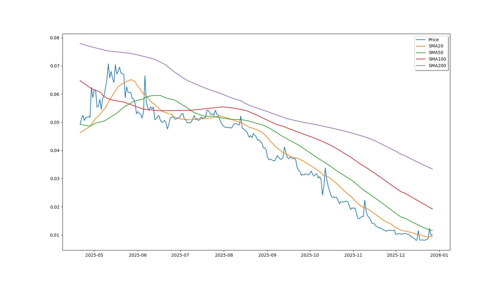 Ultra Simple Moving Averages
