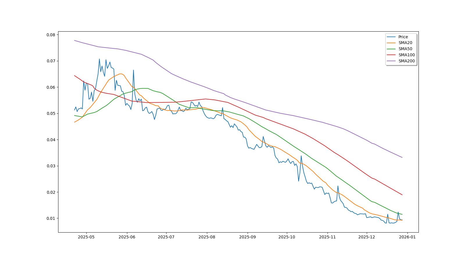 Ultra Simple Moving Averages