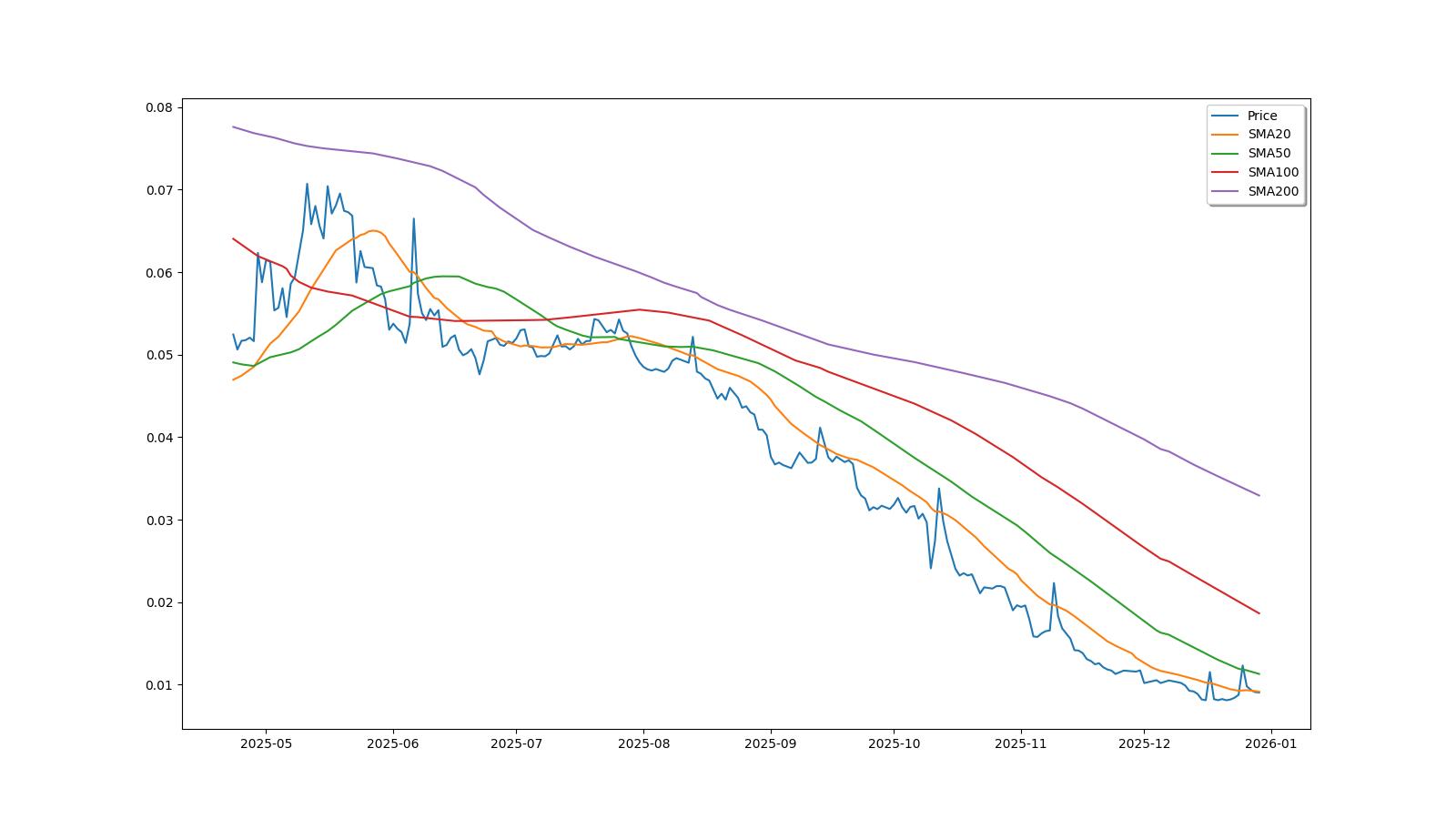 Ultra Simple Moving Averages