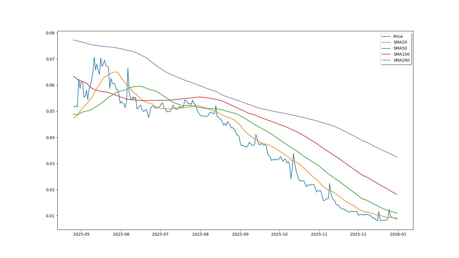 Ultra Simple Moving Averages