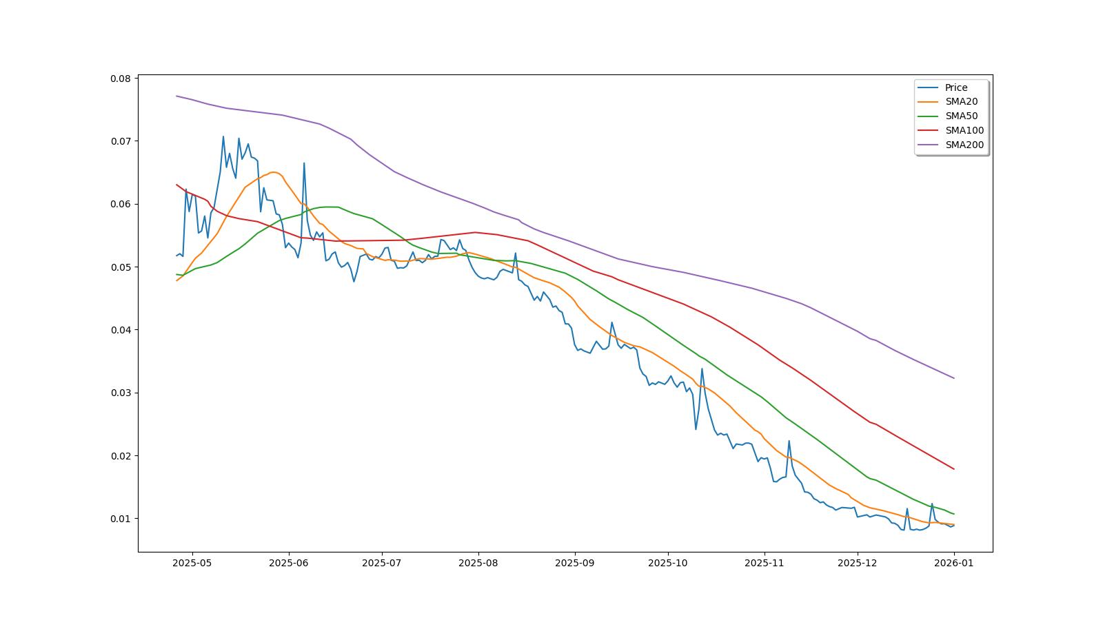 Ultra Simple Moving Averages