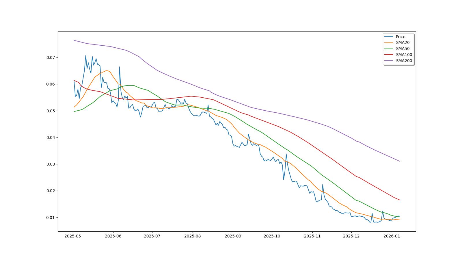 Ultra Simple Moving Averages