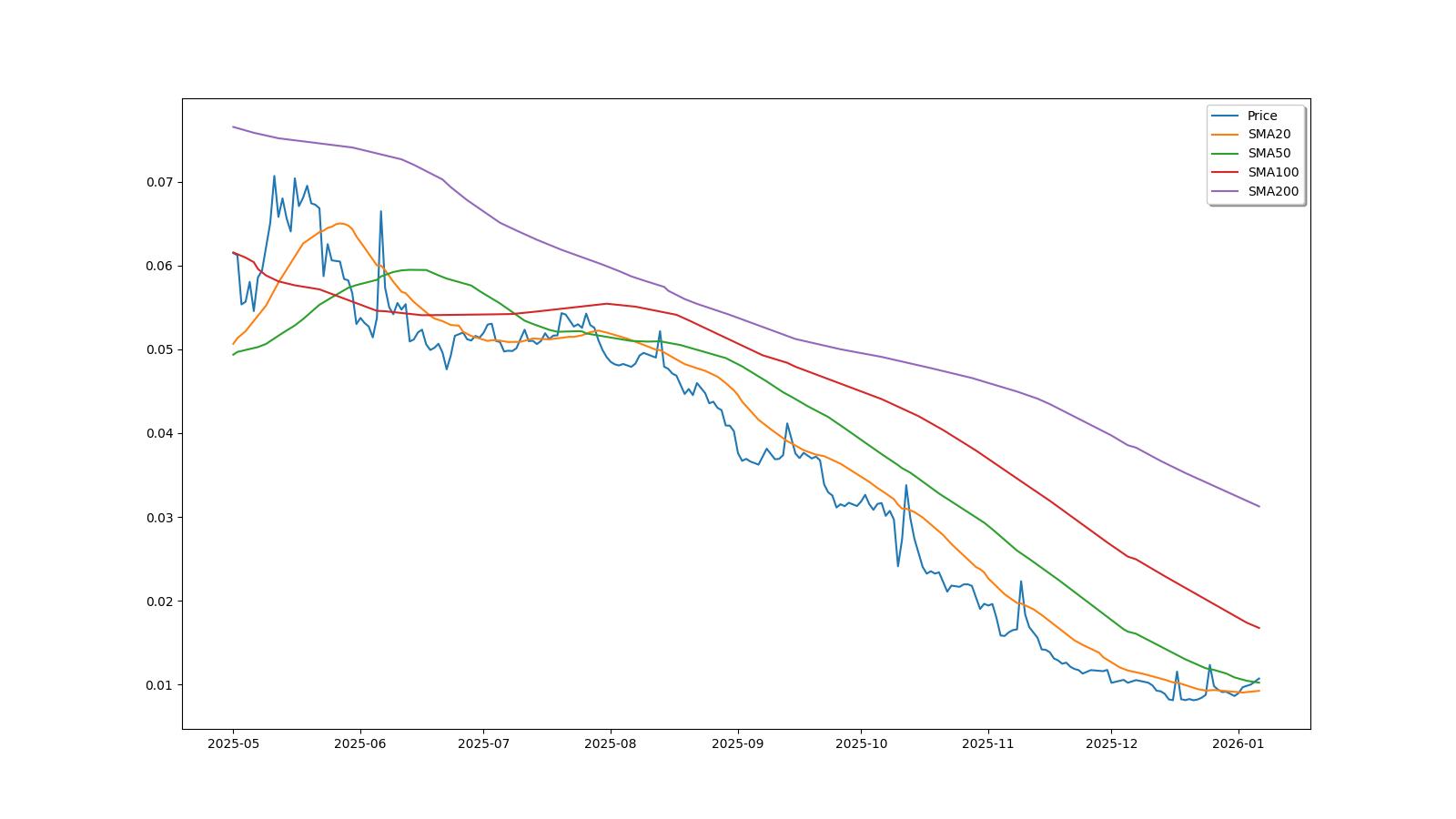 Ultra Simple Moving Averages