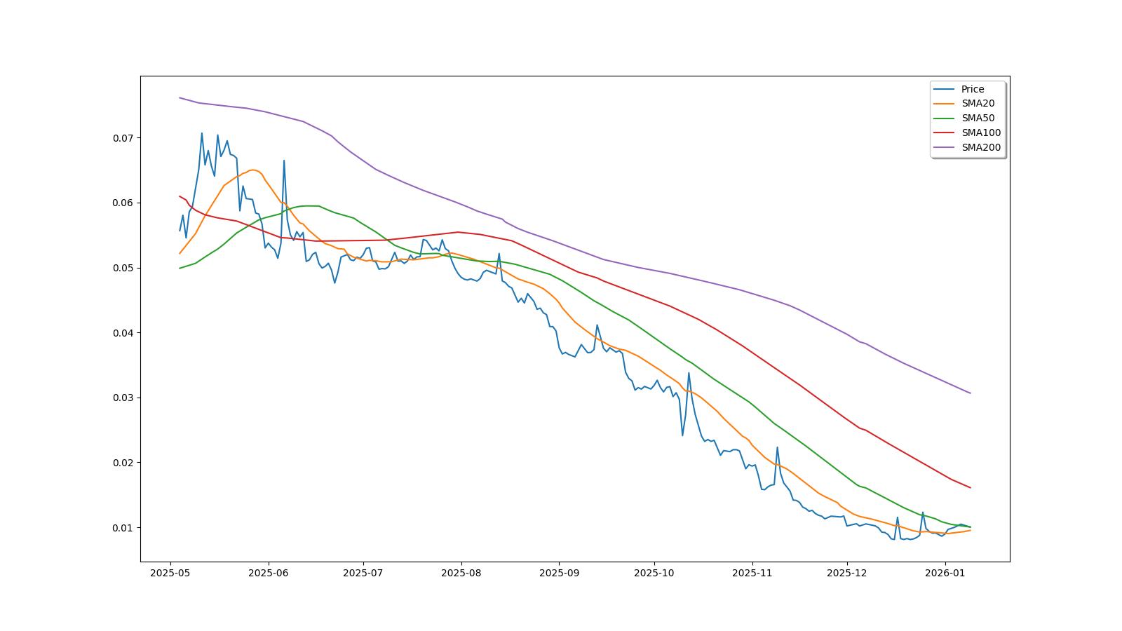 Ultra Simple Moving Averages