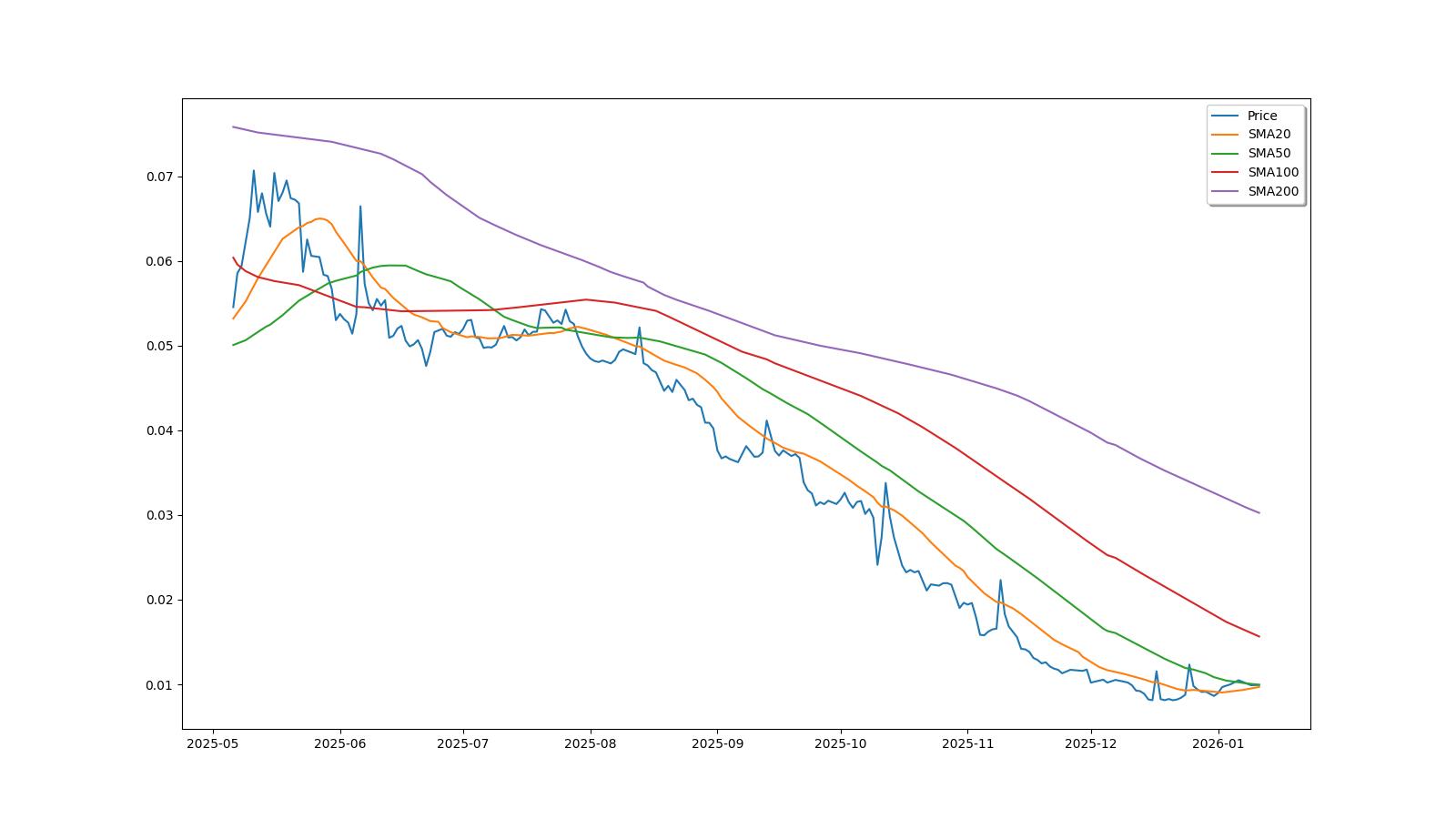 Ultra Simple Moving Averages