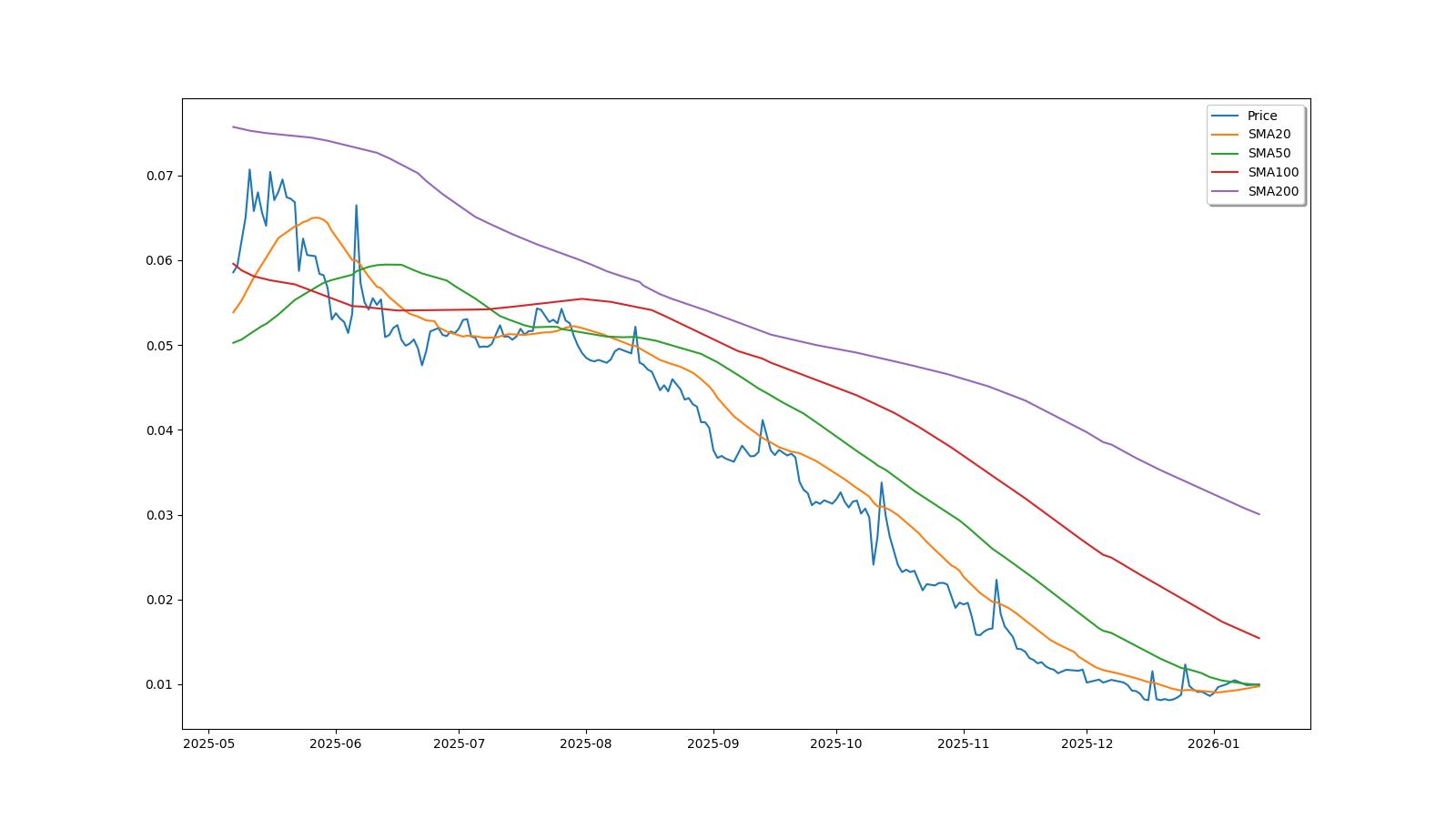 Ultra Simple Moving Averages