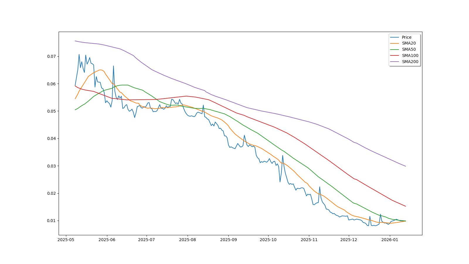 Ultra Simple Moving Averages