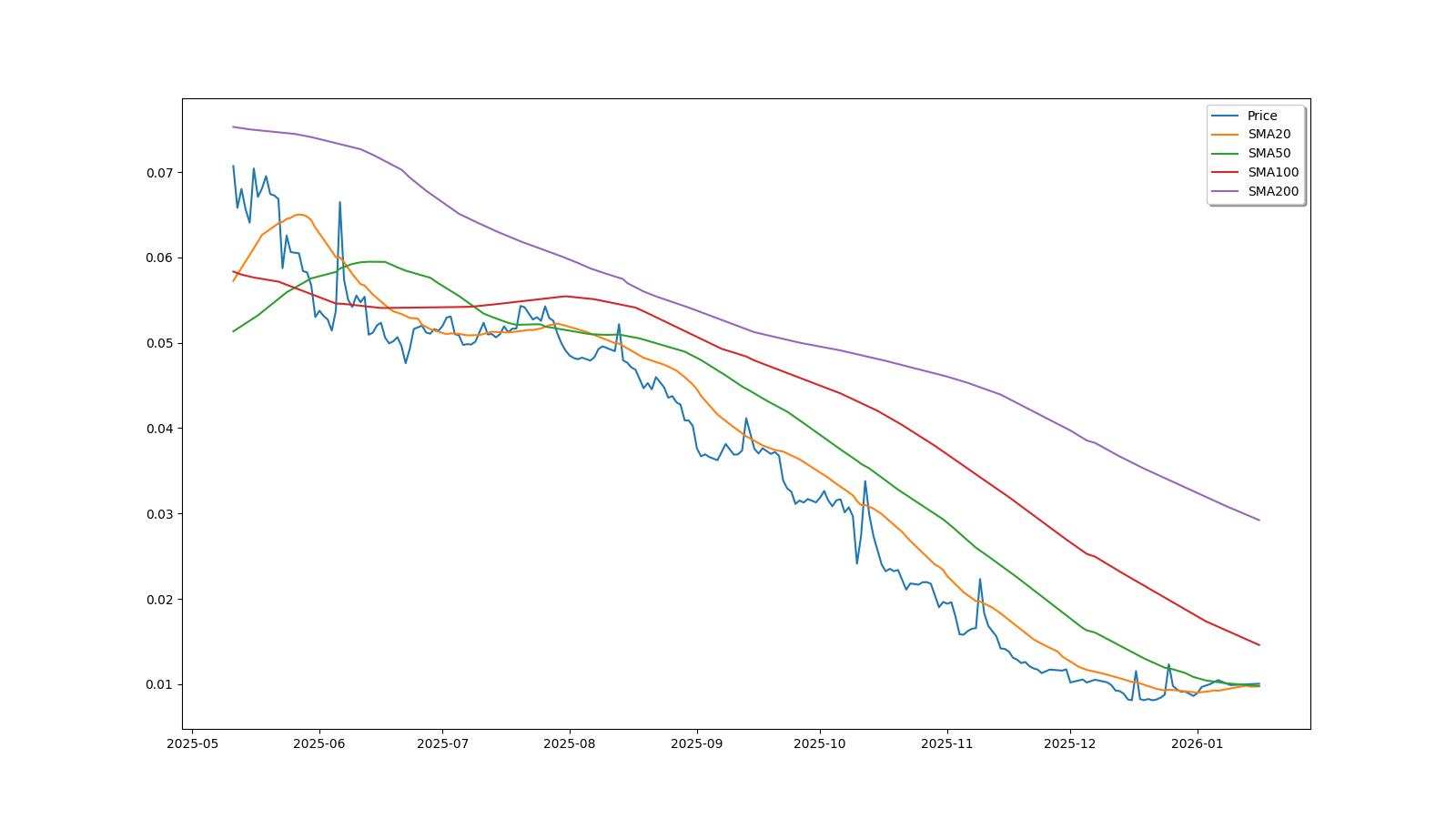 Ultra Simple Moving Averages
