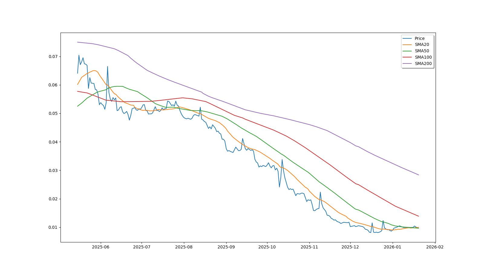 Ultra Simple Moving Averages